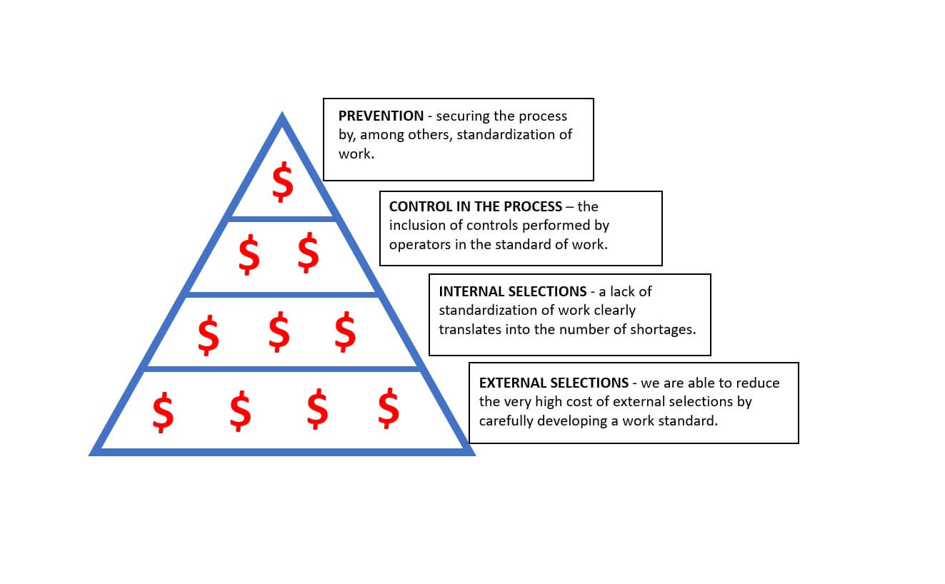 SOP - Standard Operating Procedure on The New Projects | Lean Community