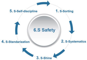 Enhancing Construction Safety with 6S | Lean Community