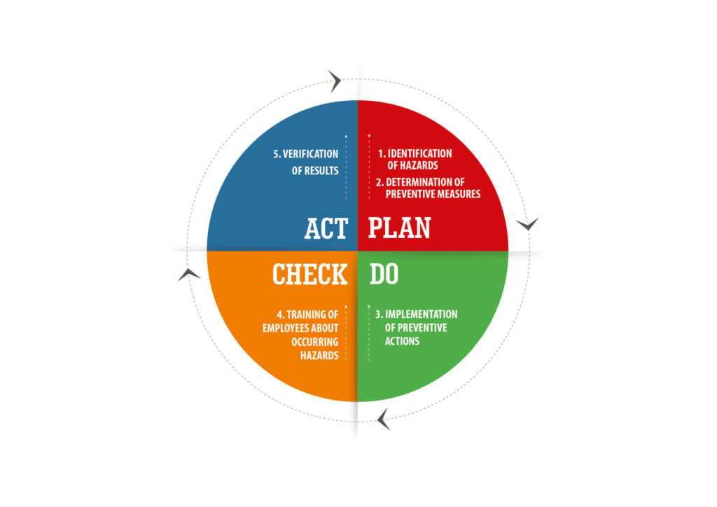 Enhancing Construction Safety with 6S | Lean Community