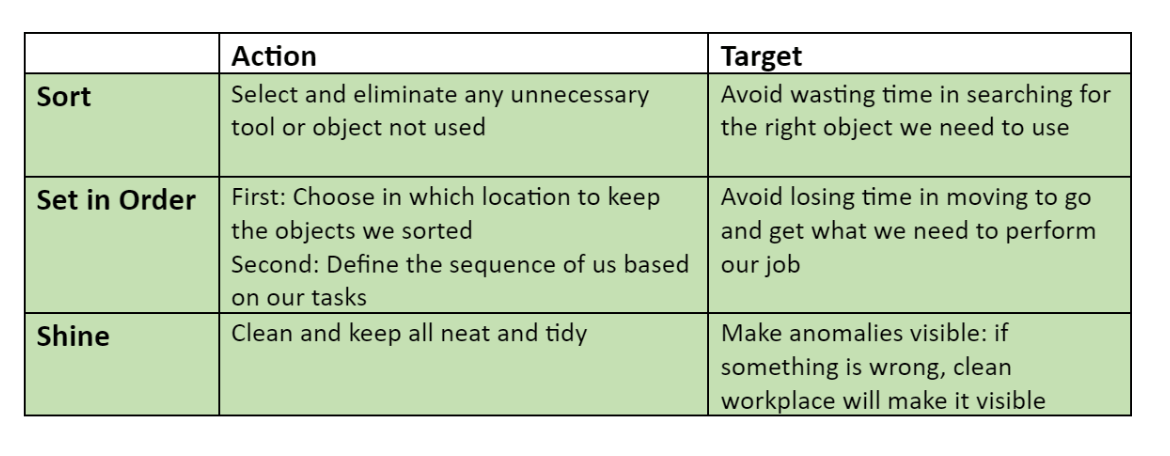 What is Muda and 5S | Lean Community