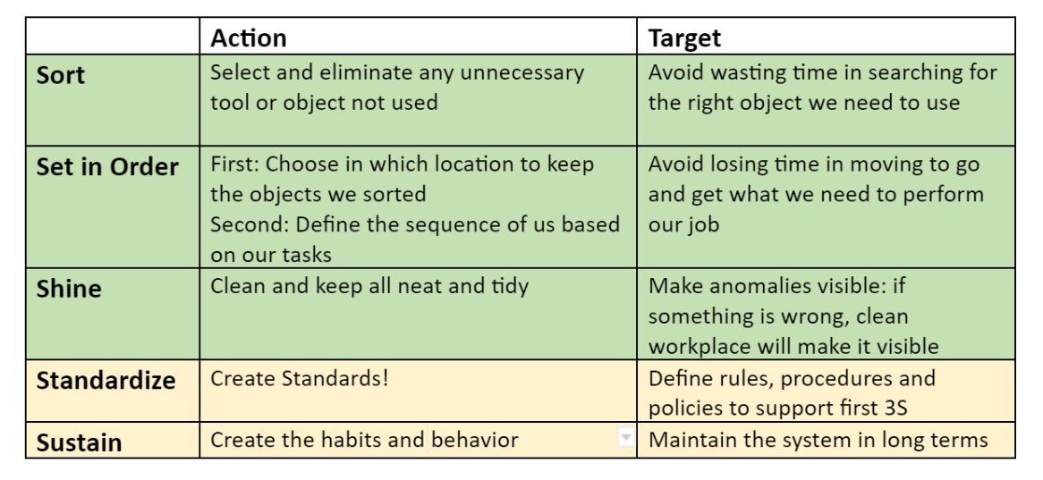 What is Muda and 5S | Lean Community