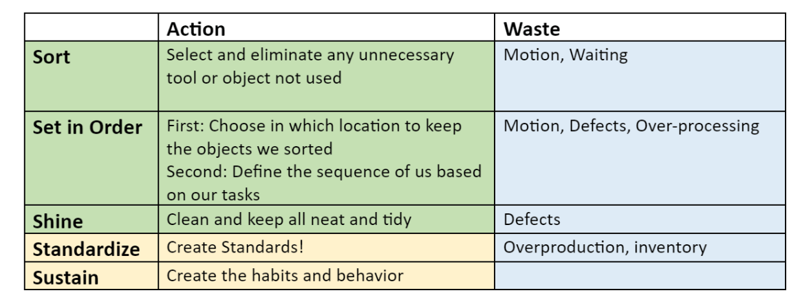 What is Muda and 5S | Lean Community