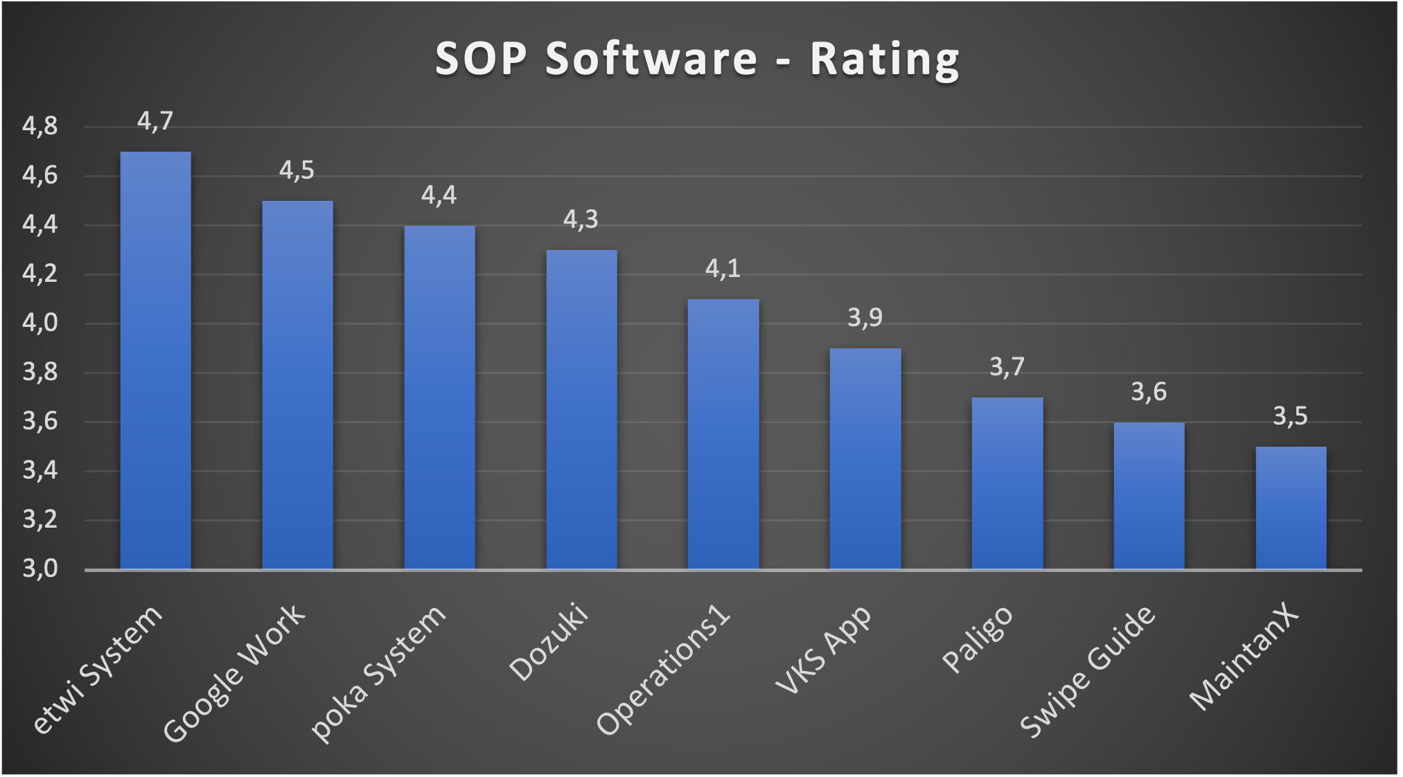 SOP Software - Updated Ranking for 2025 | Lean Community
